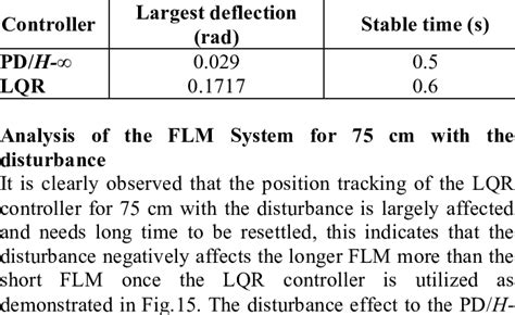 Vibration Suppression Analysis With The Disturbance For 50 Cm Download Scientific Diagram