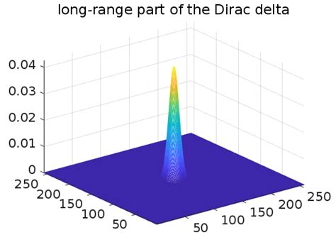 1 The Long Range Part Of The Dirac Delta δ L On An N ⊗3 3d Grid N