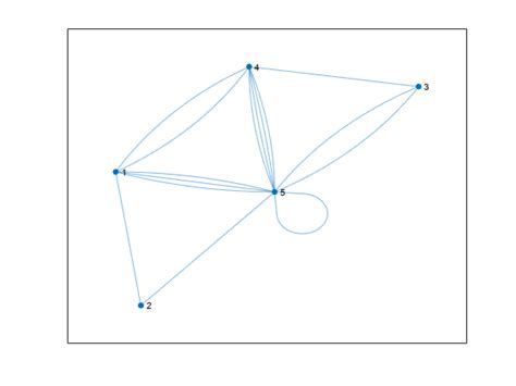 Ismultigraph Determine Whether Graph Has Multiple Edges Matlab