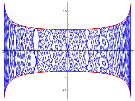 Real Analysis Local Maxima Of Legendre Polynomials Mathematics