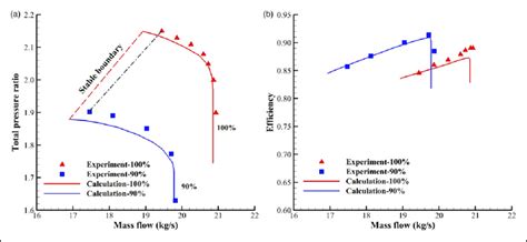 Comparison Of The Compressor Performance From The Experimental Test And Download Scientific