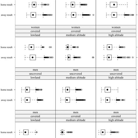 Distribution Of Speed By Sex Cover And Altitude Download Scientific