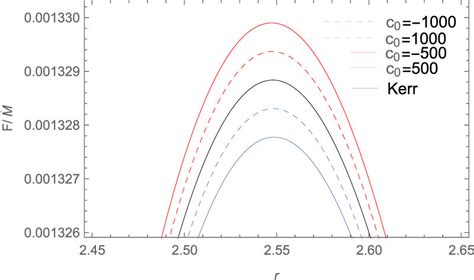 Variation Of The Energy Flux With The Radial Coordinate In Natural