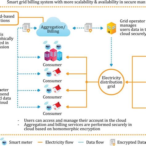 pdf privacy preserving cloud based billing with lightweight