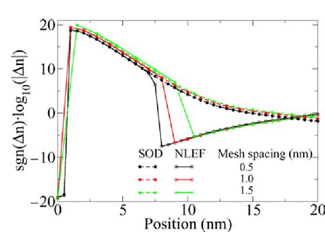 Figure 3 From Implementation Of The Density Gradient Quantum Corrections For 3 D Simulations Of