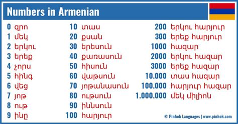 Numbers In Armenian