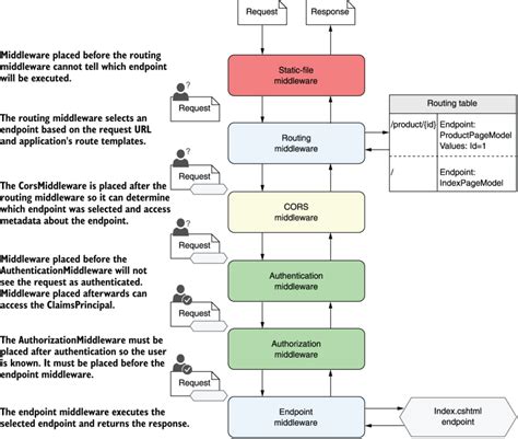 Inside Front Cover Aspnet Core In Action Second Edition Book