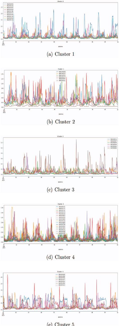 Figure 2 From Energy Consumption Forecasting Based On Long Short Term