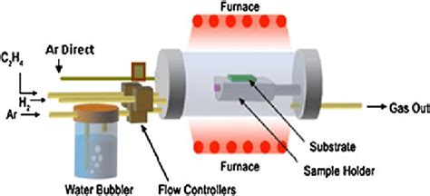 Cvd Reactor Used In This Work Download Scientific Diagram