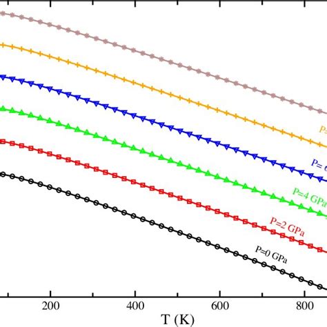 Color Online Bulk Modulus As A Function Of Pressure And Temperature