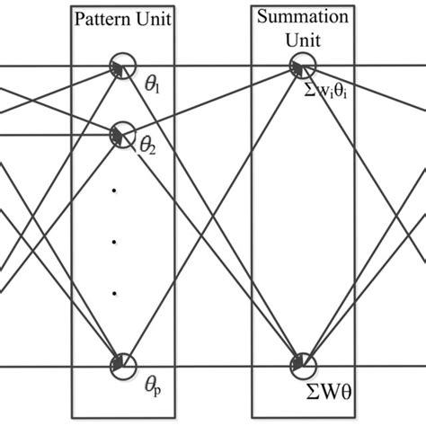 Architecture Of Grnn With Input Pattern Summation And Output Layers Download Scientific