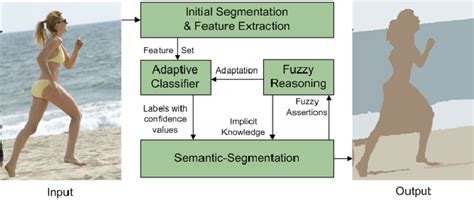 the semantic adaptation architecture download scientific diagram