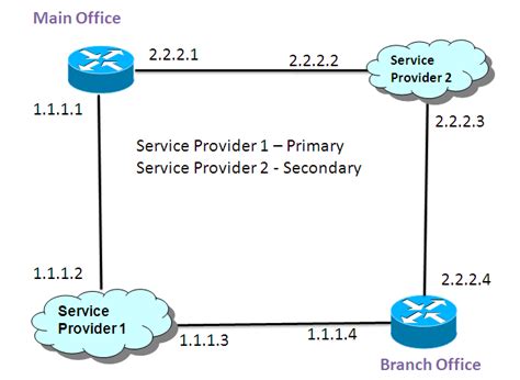 Solved Dual MPLS Problem Cisco Community