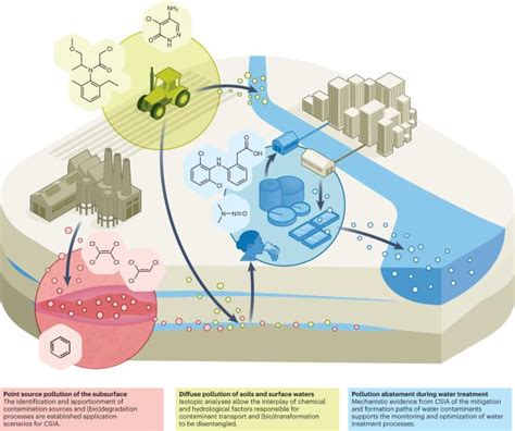 Perspectives Of Compound Specific Isotope Analysis Of Organic Contaminants For Assessing