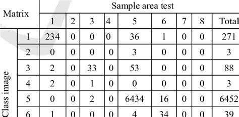 Accuracy Of Lulc Maps Obtained From 2013 Landsat 8 Satellite Data