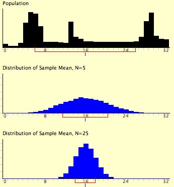 Sampling Distribution of the Mean