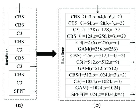 comparison of backbone network improvements a yolov5 backbone
