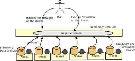 Figure 1 From An Adaptive Distributed Simulator For Cloud And Mapreduce