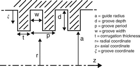 Illustration Of A Corrugated Metallic Waveguide Which Is Optimized With Download Scientific
