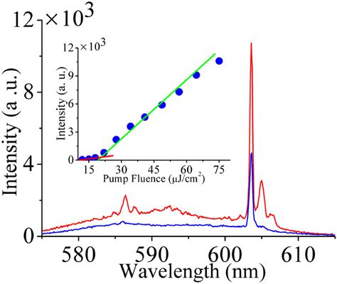 Lasing Spectra From The High Order Polymer Laser Pumped At Download Scientific Diagram