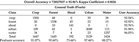 Accuracy Assessment Of Classification With The Rf Algorithm Download Scientific Diagram