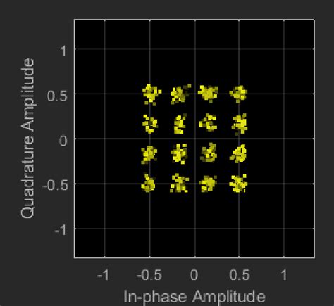 Filters Recognizing Different Pulse Shaping Forms 16 Qam Modulation