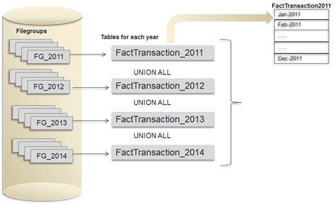 Dattas Blog All About Data Sql Server Partitioning Design Patterns