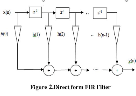 Figure 3 From Fpga Based Band Pass Fir Filter Using Factored Canonic