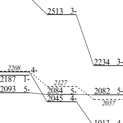 γγ Angular Correlation Results Using 5 Different Correlation Groups