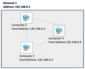 Tcpip Address And Subnetting Part 1 The Tech Pro