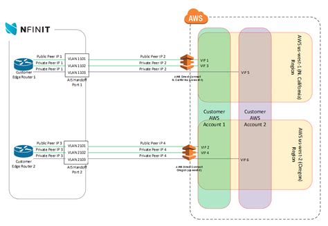 AWS Direct Connect Services NFINIT