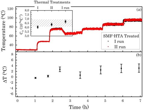A Temperature Evolution As A Function Of The Time For Smf Hta Download Scientific Diagram