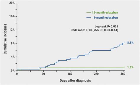 The Optimal Duration Of Anticoagulation Therapy In Cancer Patients With