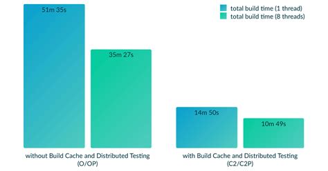 Announcing Test Distribution For Maven Develocity
