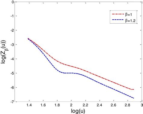 Plot of log Zβ u versus log u for β in the interval