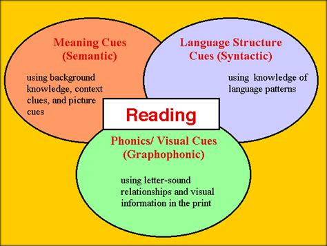 A Nifty Chart Explaining Three Cueing Systems Graphophonic Syntactic And Semantic Readers