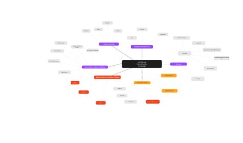 cobra simulation initial planned sitemap figma