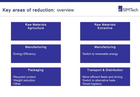 Interpreting Results Of Product Carbon Footprinting Analysis Ppt
