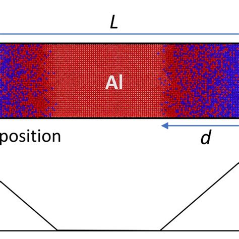 Illustration Of The Initial Simulation Configuration Where D 150 Å
