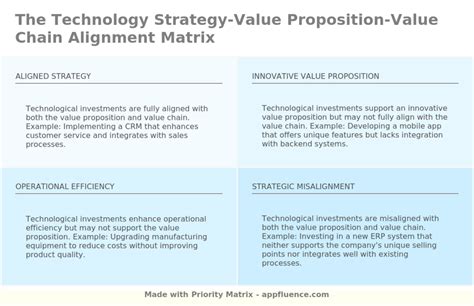 Technology Strategy Value Proposition Value Chain Alignment Matrix