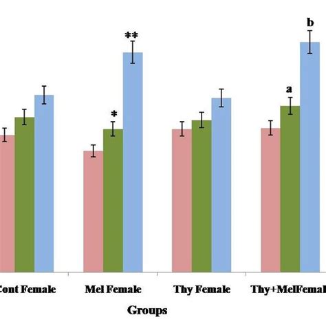 Fig4c Season And Sex Dependent Variations In Sr Of Splenocytes Download Scientific Diagram