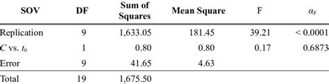 anova table comparing c and t 0 using the f statistics sov means