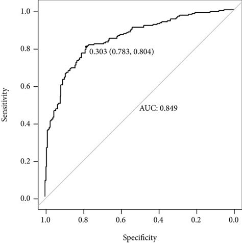 The Area Under The Receiver Operating Characteristic Curve Auroc Of Download Scientific