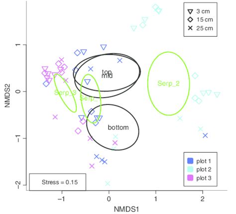 Nonparametric Multidimensional Scaling Nmds Ordination Of The