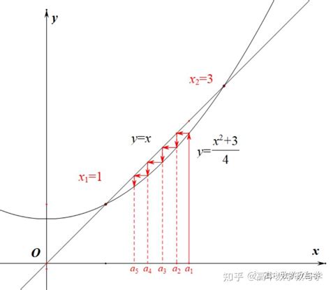 蛛网图、不动点系列之3：蛛网图与不动点在数列中的简单应用 知乎