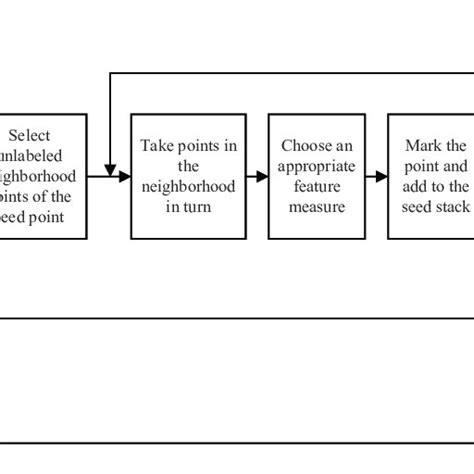 The Flow Chart Of Segmentation Of Point Cloud Based On Region Growing Download Scientific