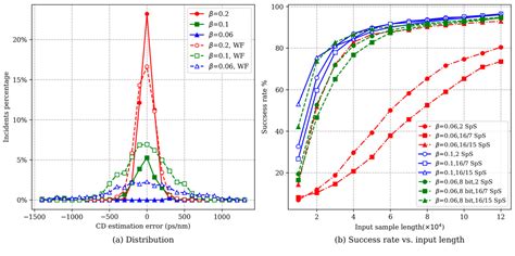 Figure 10 From Joint Estimation Of Symbol Rate And Chromatic Dispersion Using Delayed Multiplier