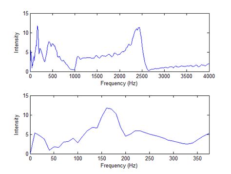 Fft Comb Like Peaks In Frequency Spectrum Signal Processing Stack