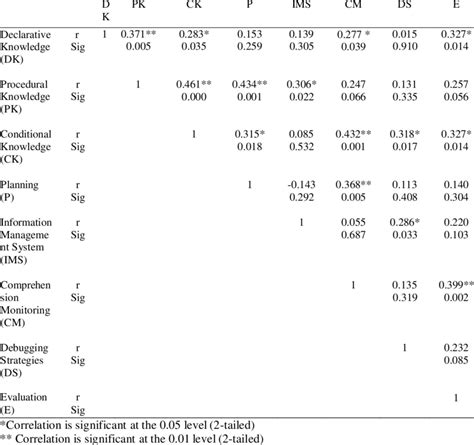 Pearson Correlation Between The Subcomponents Of Metacognitive Awareness Download Scientific