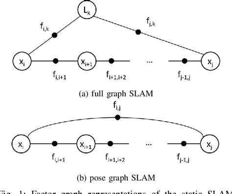 Figure From Model Based Dynamic Pose Graph SLAM In Unstructured Dynamic Environments
